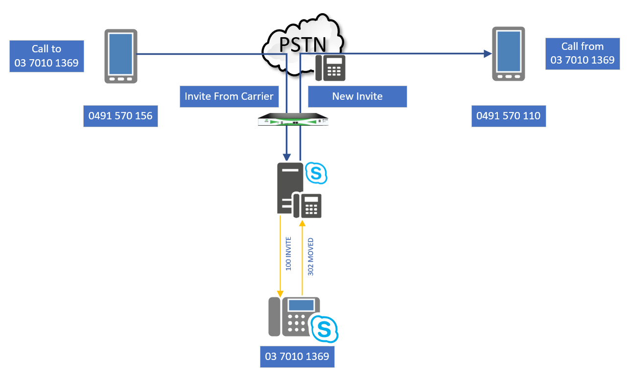 Forwarding Original Caller ID with Skype4B and Telstra SIP ...