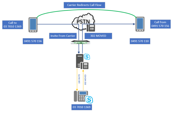 Forwarding Original Caller ID with Skype4B and Telstra SIP - UcMadScientist.com