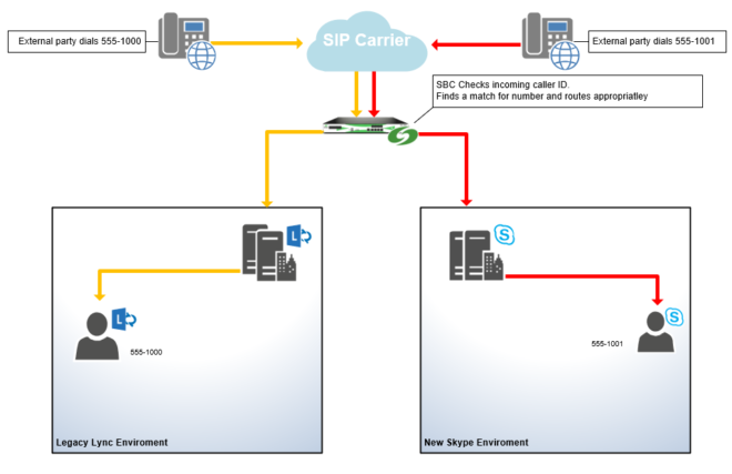Extension based SBC routing for non-DID numbers? You bet ...