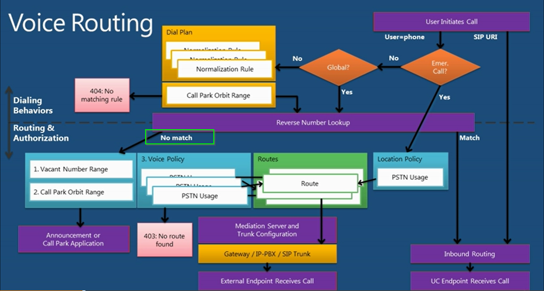 Extension based SBC routing for non-DID numbers? You bet ...
