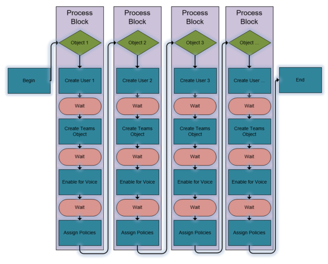 High-Performance PowerShell Pipeline Input for Office365 - UcMadScientist.com