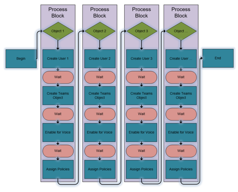 High-Performance PowerShell Pipeline Input for Office365 ...