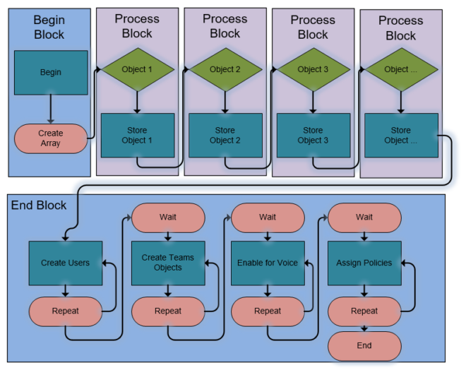High-Performance PowerShell Pipeline Input for Office365 - UcMadScientist.com